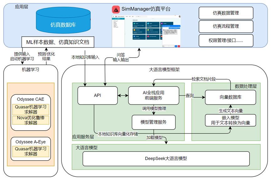 设计仿真 | 融合DeepSeek大语言模型的SimManager仿真平台_机器学习 CAE-技术邻