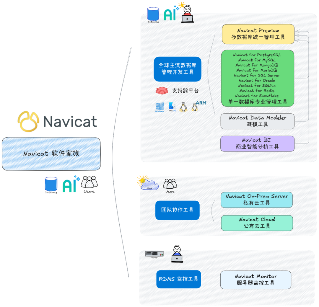 Navicat 软件家族 | 一站式解决“数据库管理开发→协同合作→运维→分析→监控”环节_ITPUB博客